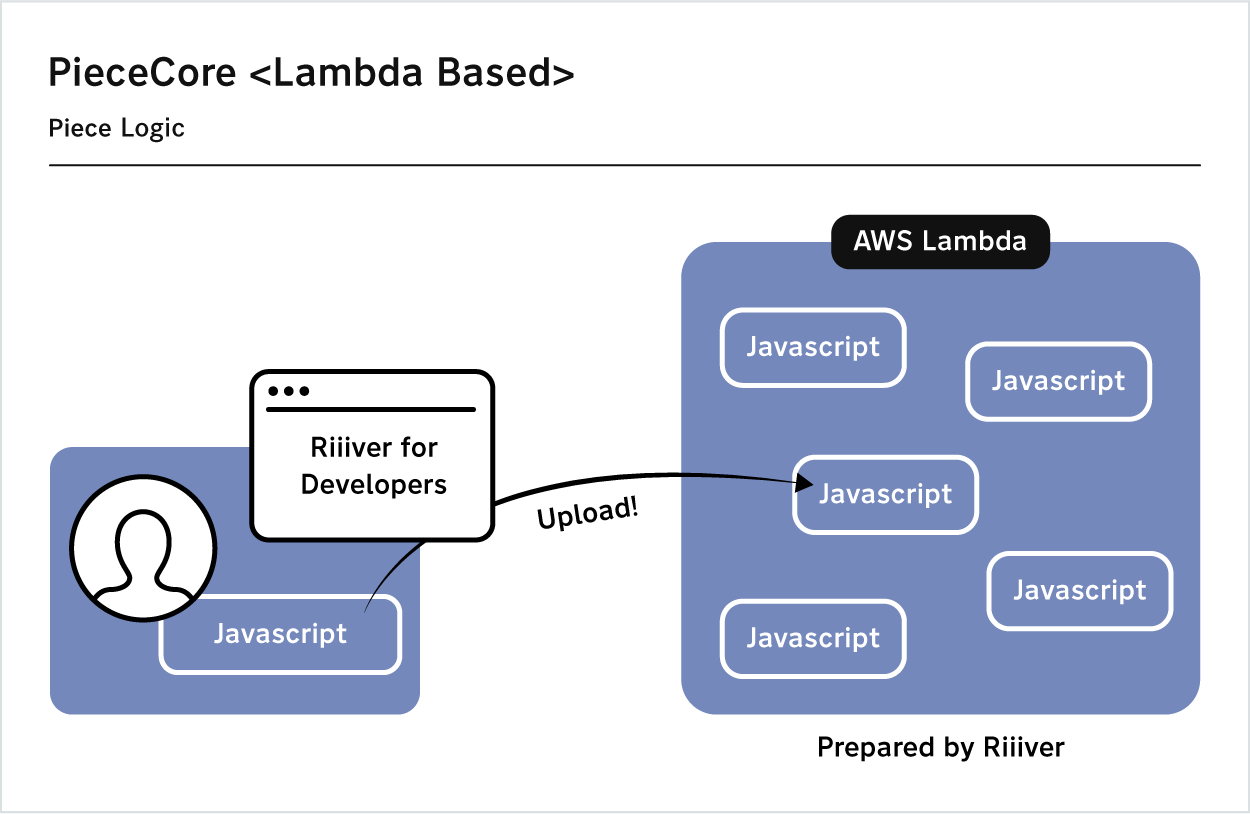 Using the Lambda environment to create Pieces - documents – Riiiver for ...